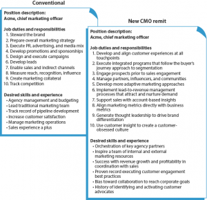 The CMO role needs a new job description – Disrupting The Game